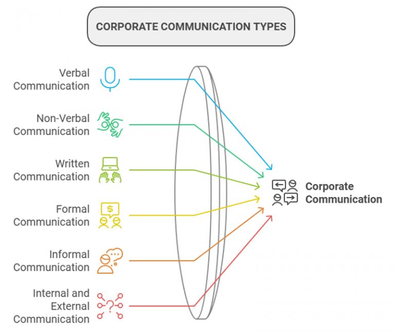 Communication Skills Training For Employees: A 2026 Approach