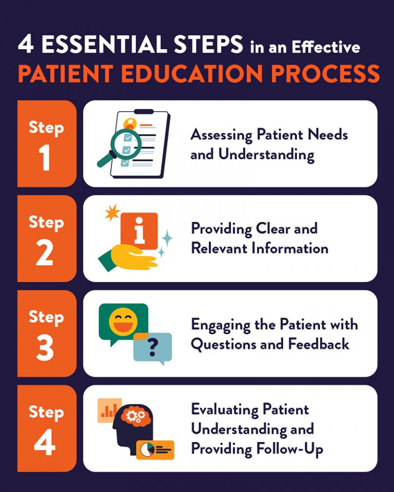 4-Step Patient Education Process You Should Know In 2026