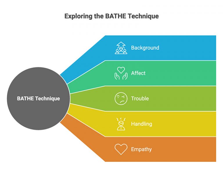 How To Improve Patient Communication: 13 Methods You Can Use