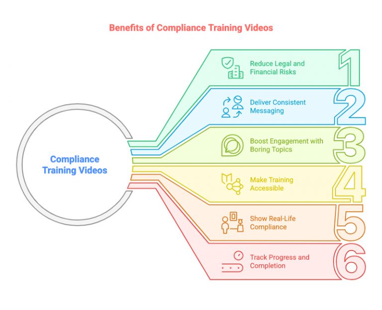 9 Impactful Compliance Training Video Examples To Inspire Yours